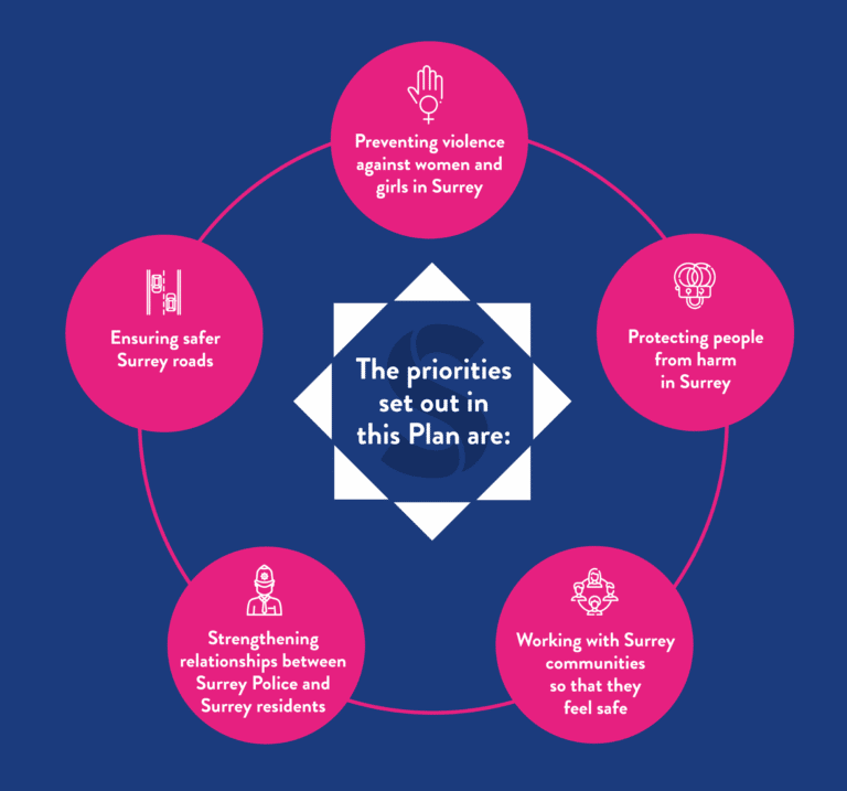 Police and Crime Plan priorities - Office of the Police & Crime ...